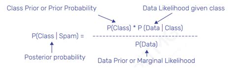 Naive Bayes Algorithm DigitMG