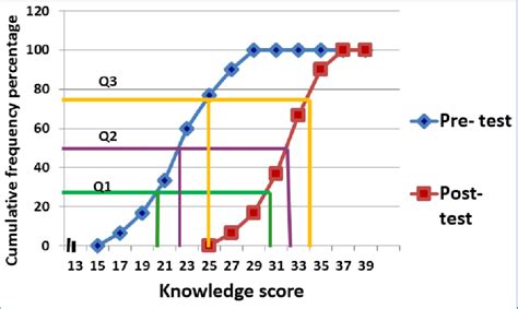 Cumulative Frequency Polygon For The Comparison Of Participants