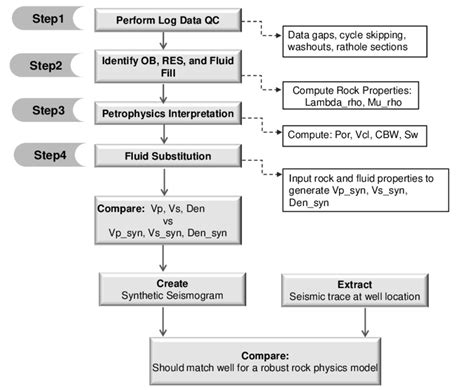 Simplified Workflow For Building A Rock Physics Model Download Scientific Diagram