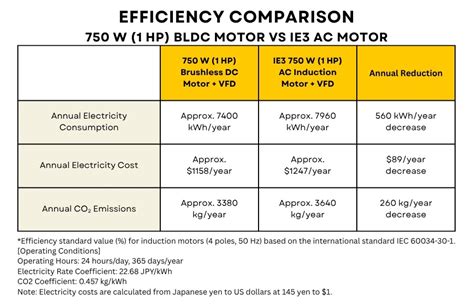 Head To Head 1 Hp Bldc Motor Vs 1 Hp Ac Induction Motor