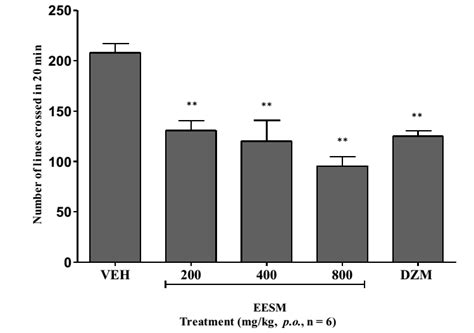 A And B Effect Of Eesm On Novelty Induced Rearing A And Line