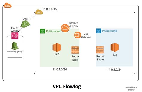 Aws Vpc Cloudcomputing Networking Security Cloudwatch Flowlogs Pavan Kumar Jakkula