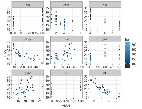 Plot Some Variables Against Many Others With Tidyr And Ggplot R Bloggers