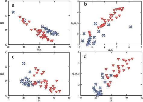 selected binary diagrams showing major and trace elements variation of
