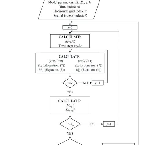 figure a1 schematic flowchart for calculating estimated parameters of