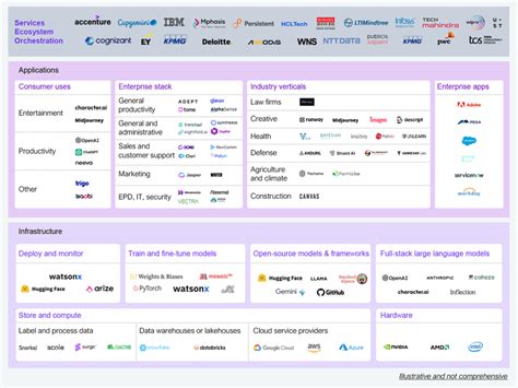 Five Ways Genai Disrupts The Enterprise Hfs Research