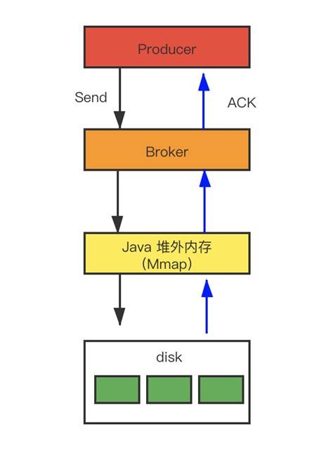 rocketmq之 commitlog rocketmq commitlog csdn博客