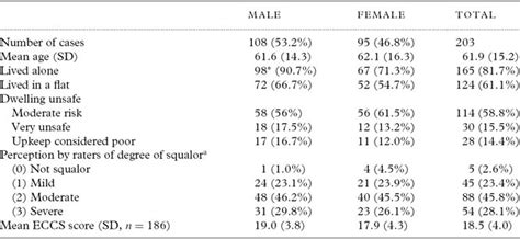 Two Types Of Squalor Findings From A Factor Analysis Of The