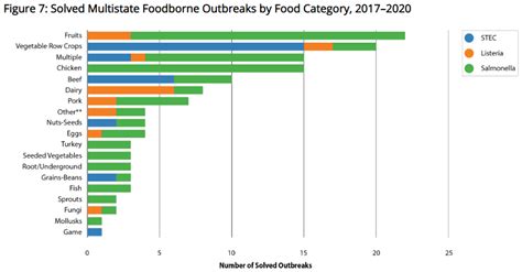 Bioexpert Cdcs Investigations Of Multistate Outbreaks Caused By Salmonella Stec And Listeria