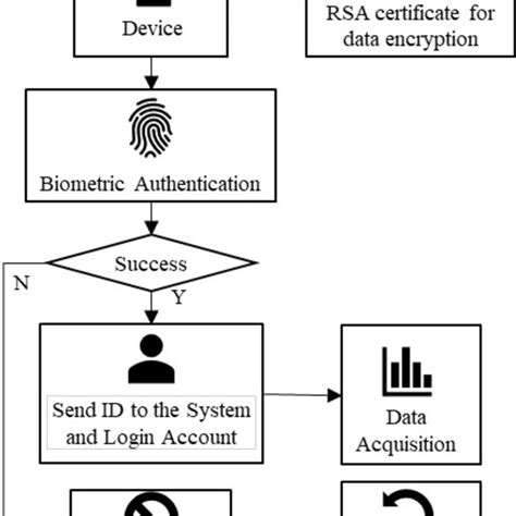 Authentication Process Flow Chart Download Scientific Diagram