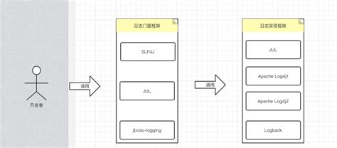 芋道 Spring Boot 日志集成 Logging 入门 芋道源码 —— 纯源码解析博客