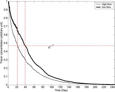 Temporal Evolution Of Total Tracer Concentration Arbitrary Unit In
