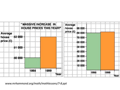 Ppt Misleading Graphs Powerpoint Presentation Free Download Id5404540