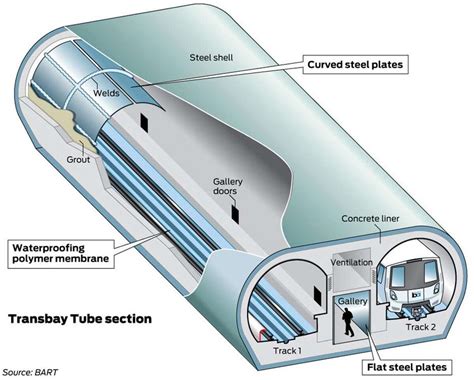 What You Need To Know About The Transbay Tube Seismic Retrofit