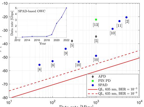 The State Of The Art Sensitivity Versus The Data Rate Of The SPAD Based Download Scientific