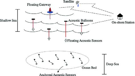 Static Three Dimensional Uw Ans Download Scientific Diagram