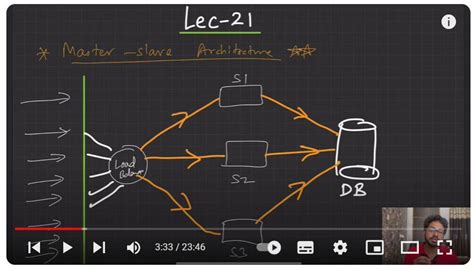 Ankit Kumar On Linkedin Dbms Masterslavearchitecture Databasemanagement Techforplacements