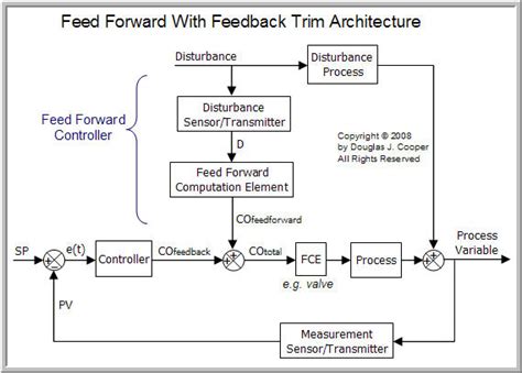 Schematic Block Diagram Of Feedforward Control Systems Circuit Diagram