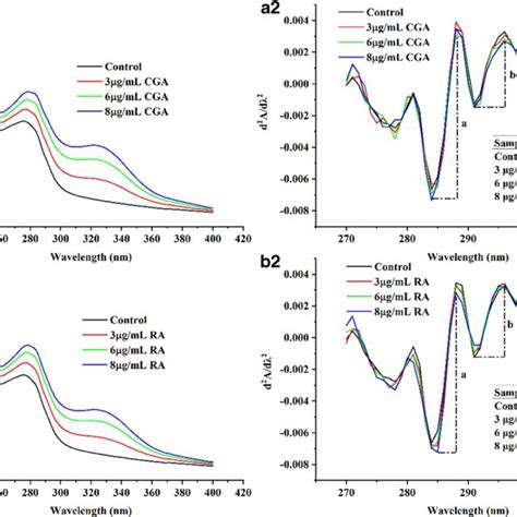 Zero Order Uv Absorption Spectra A1 B1 And Second Derivative Uv