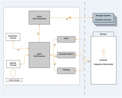 Sap Help Portal