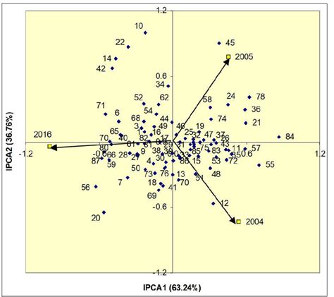 biplot of interaction for principal component axis ipca1 and ipca2