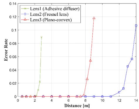 Packet Error Rate Vs Propagation Distance Condition Download