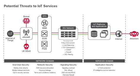 sunil kumar on linkedin iot internetofthings