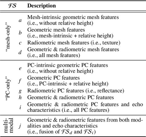 Table 1 From Multi Modal Semantic Mesh Segmentation In Urban Scenes