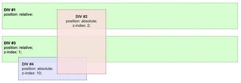 实现 W3c Stacking Context 规则 · Issue 55 · Openkrakenkraken · Github