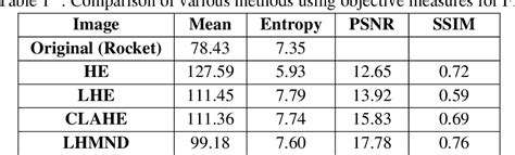 Table 1 From Image Enhancement Using Local Histogram Matching With