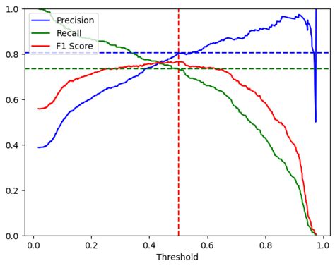 Kaggle Titanic Basic Machine Learning Model