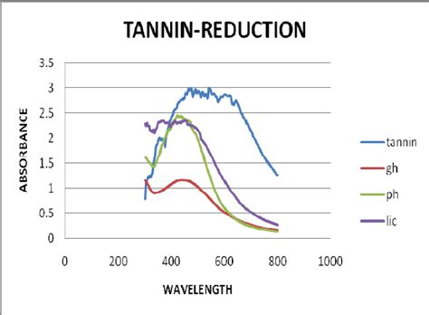 Uv Vis Absorbance Spectra Of Silver Nitrate Solution With Purified
