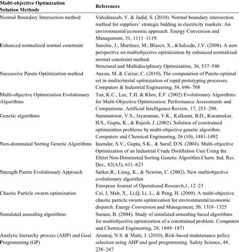 Multi Objective Optimization Solution Methods Download Table