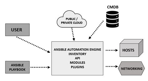 Ansible Architecture Simple Architecture Of Ansible
