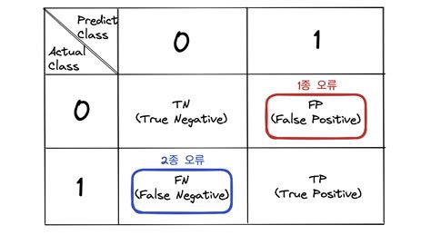 Aiml 파이썬 머신러닝 완벽가이드 10 평가 Confusion Matrix 정밀도 재현율