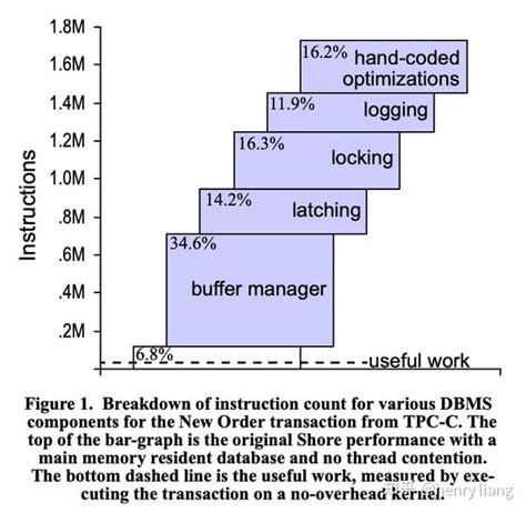 HyPer: A Hybrid OLTP&OLAP Main Memory Database System Based on Virtual Memory Snapshots - 知乎