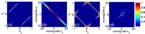 Correlations Of Photon Pairs Ac In K Space And Bd In Real Space