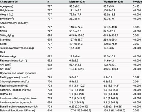 Body Fat Distribution And Physical Behaviors In Men And Women