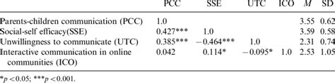 Means Standard Deviations And Zero Order Correlations Download Table