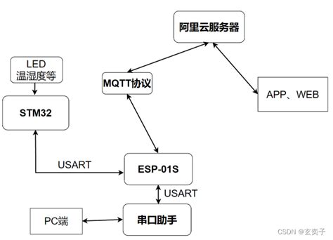 学习素材之usart篇——通过使用stm32与esp8266（esp 01s）连接阿里云系列操作来了解usart协议和寄存器操作stm32 串口uart传输到 Rtos Sdk