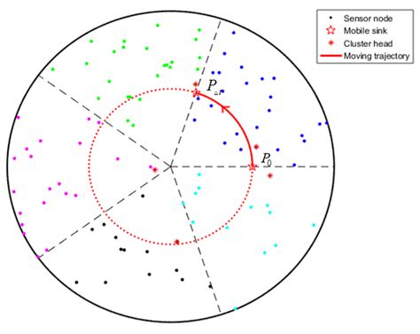 Energy Efficient Routing Algorithm With Mobile Sink Support For Wireless Sensor Networks