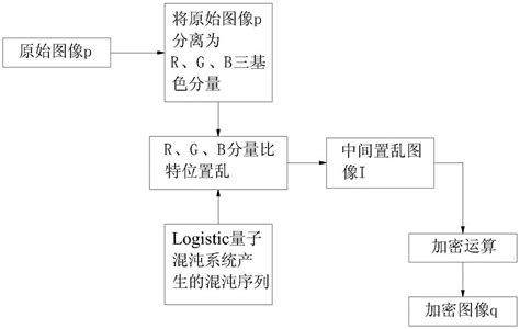 quantum chaotic image encryption method based on bit scrambling