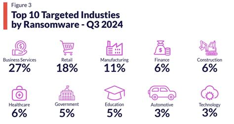 Ransomware Groups Report 2024 Q3