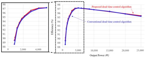 Practical Dead Time Control Methodology Of A Three Phase Dual Active Bridge Converter For A Dc