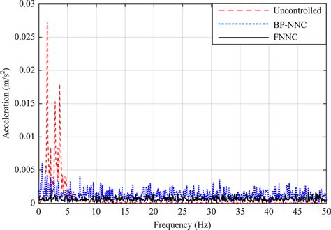 Frequency Domain Response Of Horizontal Vibration Acceleration Of The