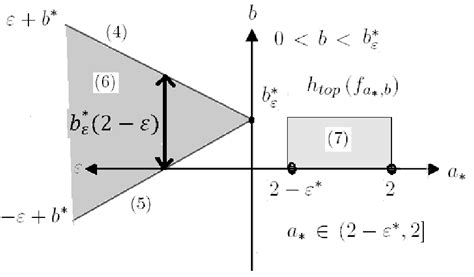representation of inequalities 2 in the a − b space where the lower
