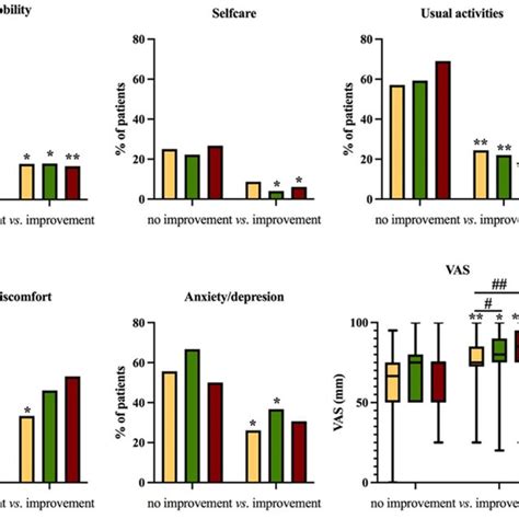 Problems In The Eq 5d Dimensions And Visual Analogue Scale Vas Score
