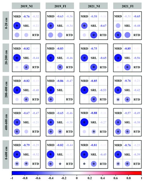Correlation Coefficients Among Fine Root Morphological Traits