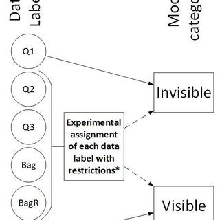 Data Labels Grouping Strategy Download Scientific Diagram
