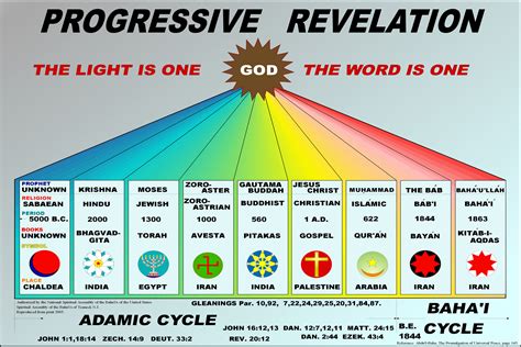 Progressive Revelation Poster